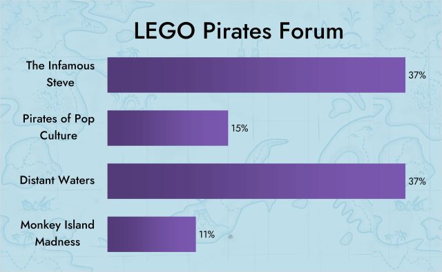 POLL RESULTS: The Next BIG LEGO Pirates Contest – The Best Pirate LEGO ...